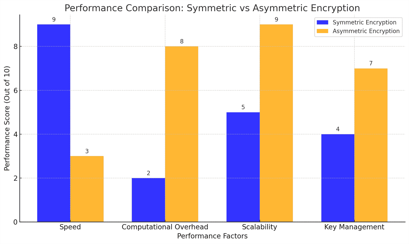 Asymmetric vs Symmetric Encryption-1: Comparing Their Performances ...