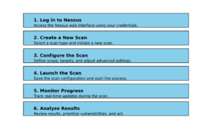 How to Perform a Network Vulnerability Scan with Nessus -SecureMyOrg ...